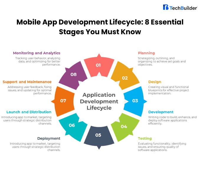 Mobile App Development Lifecycle: 8 Essential Stages You Must Know - TechBuilder